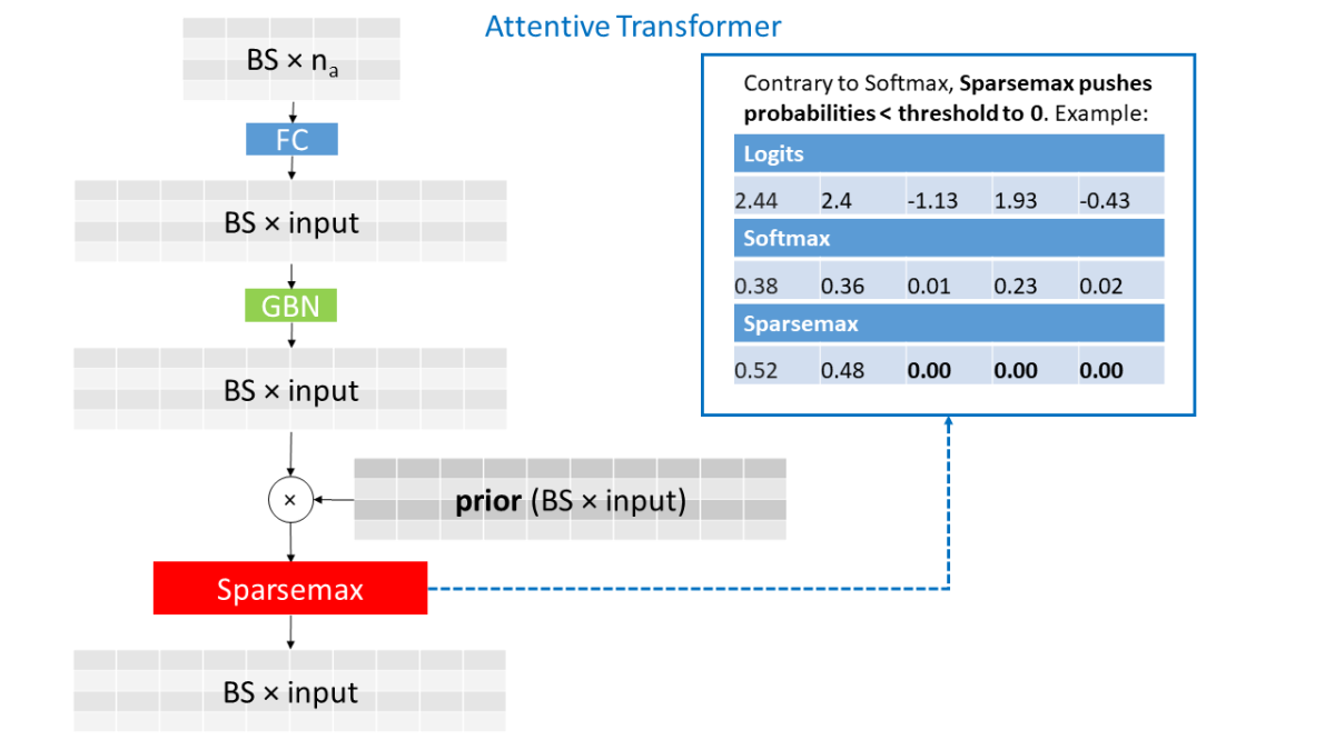 An Overview of Tabnet - Tabular Data Deep Learning | Regal Writing